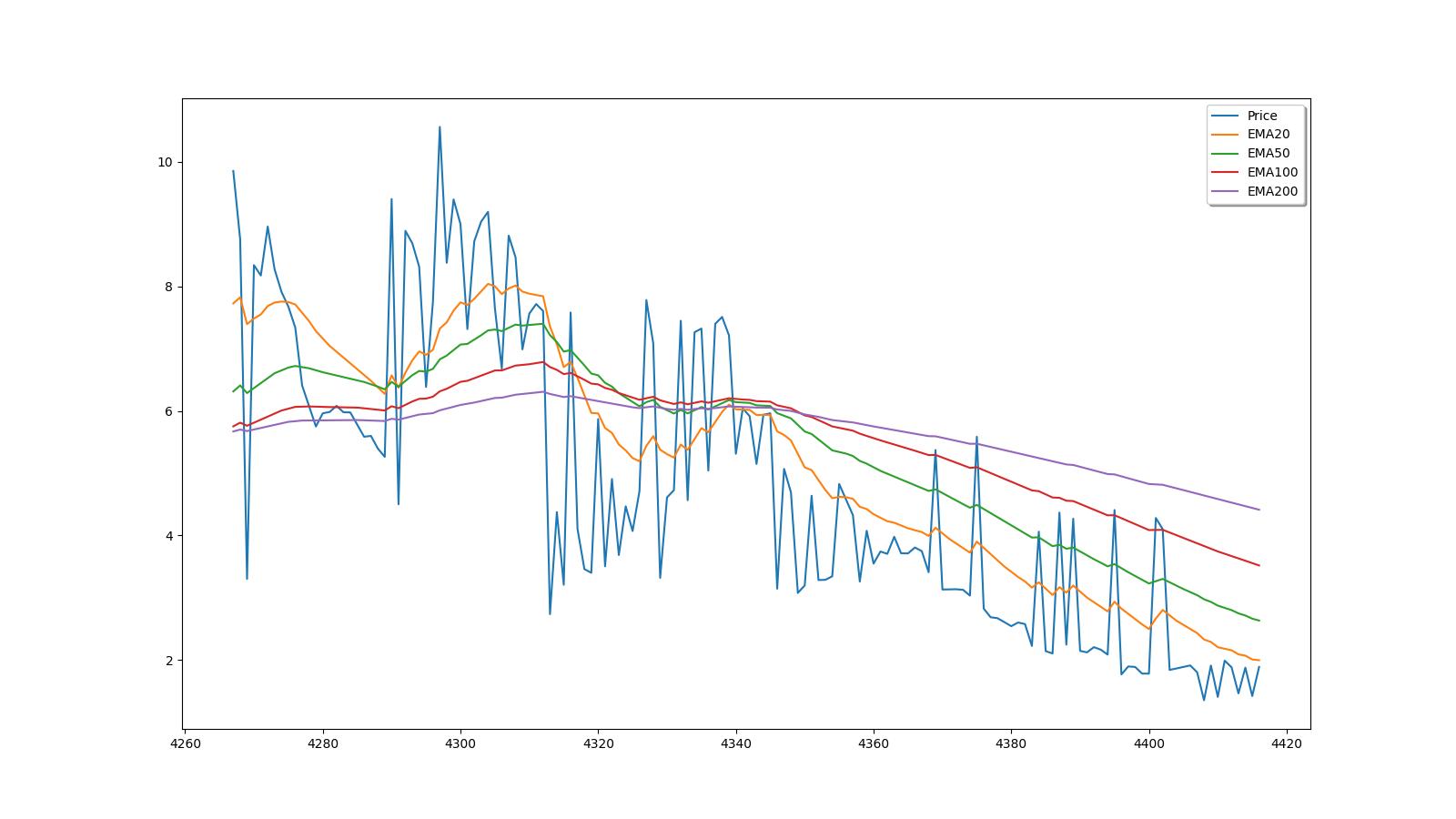 Unobtanium Exponential Moving Averages