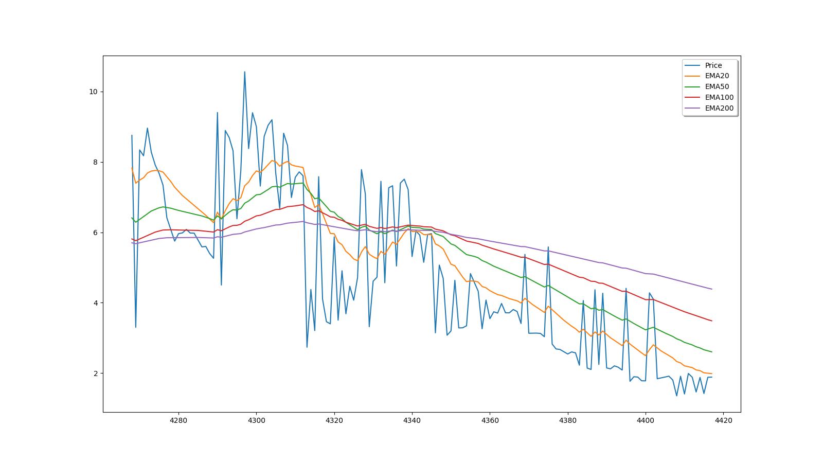 Unobtanium Exponential Moving Averages