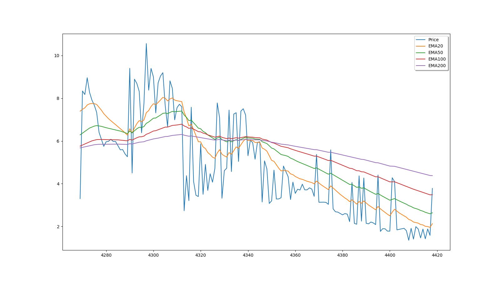 Unobtanium Exponential Moving Averages