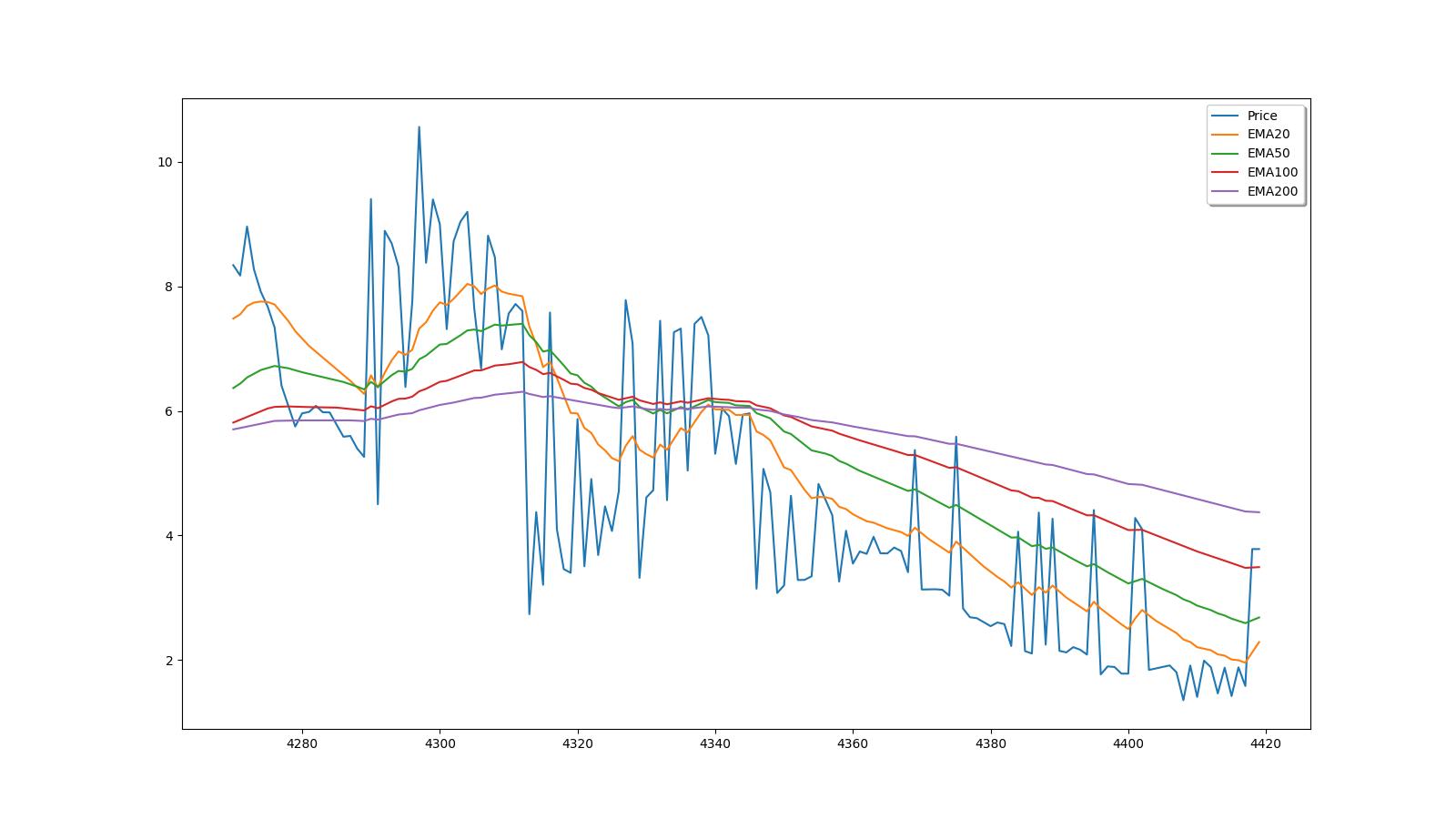 Unobtanium Exponential Moving Averages