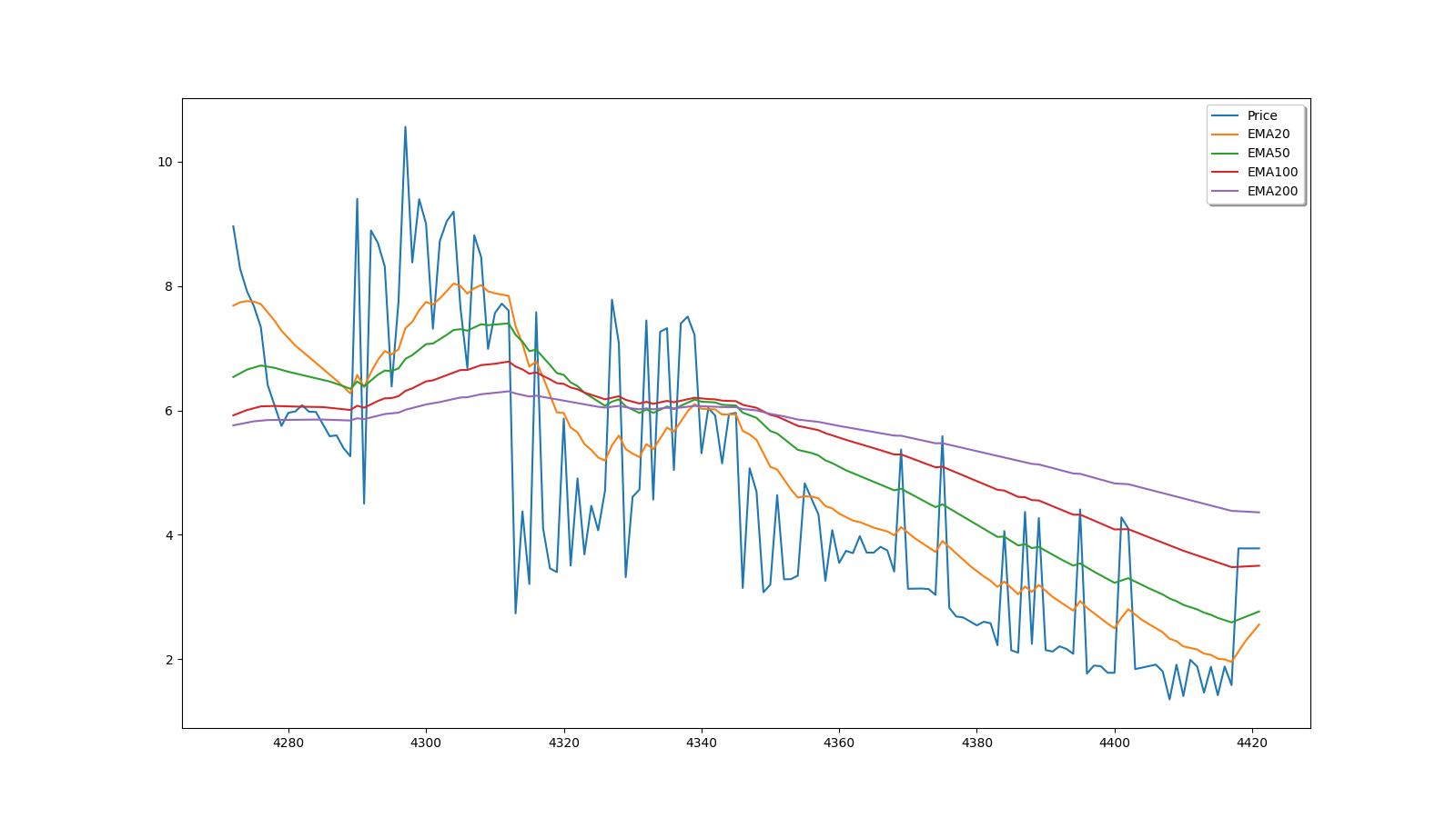 Unobtanium Exponential Moving Averages