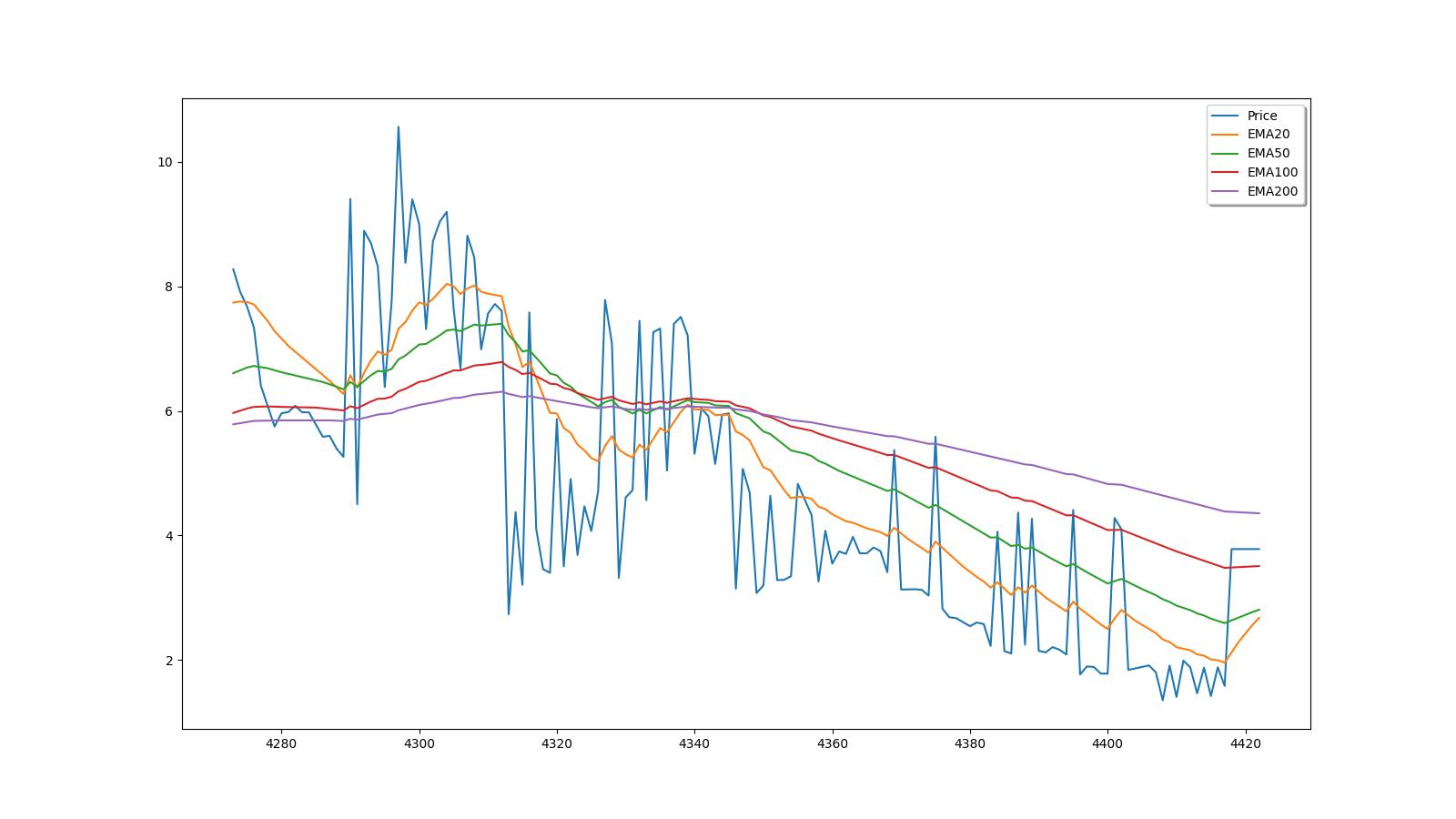 Unobtanium Exponential Moving Averages