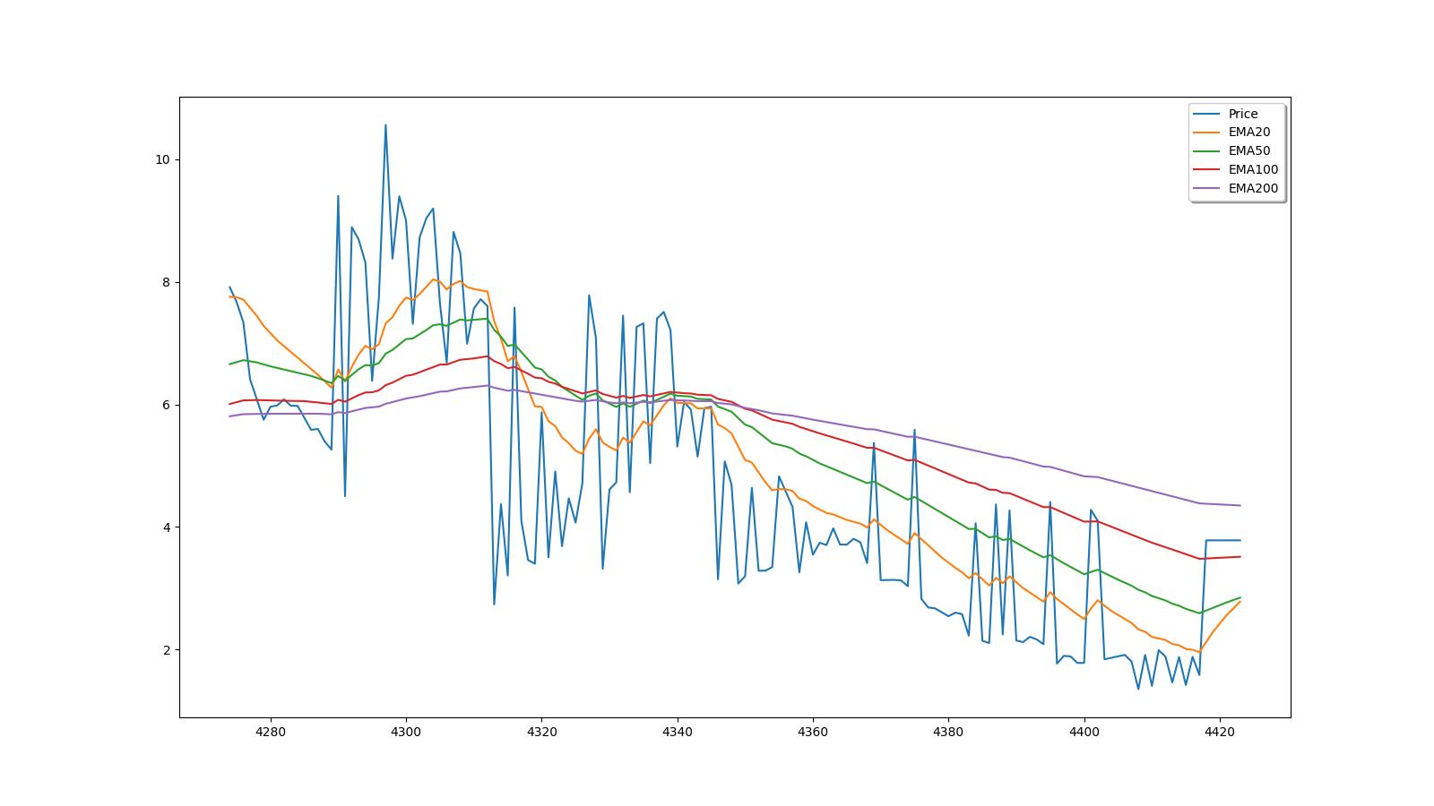 Unobtanium Exponential Moving Averages