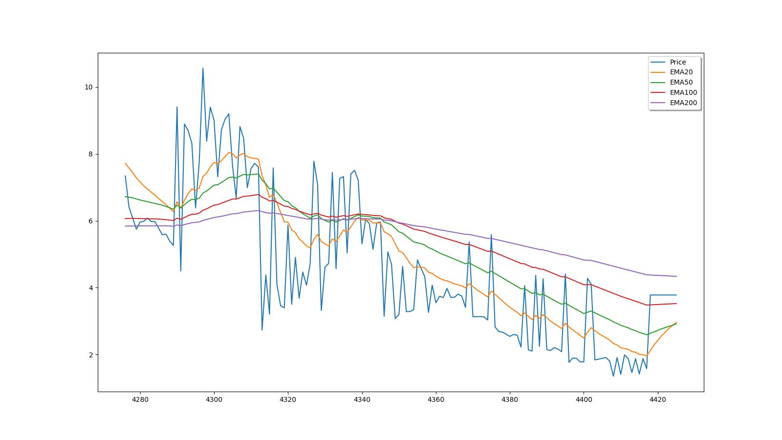 Unobtanium Exponential Moving Averages