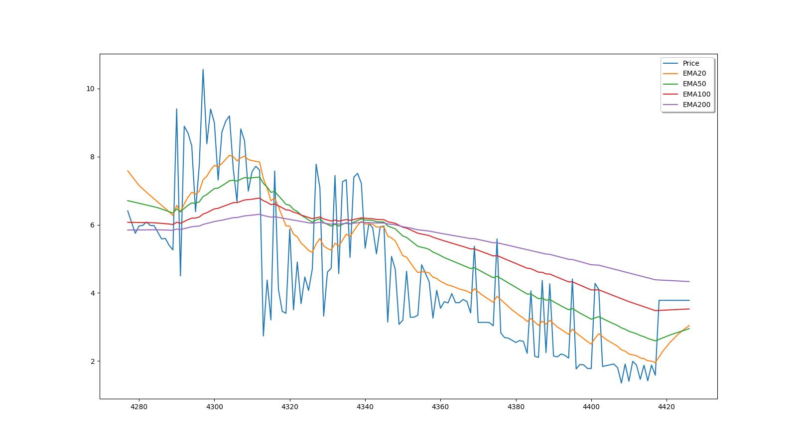 Unobtanium Exponential Moving Averages