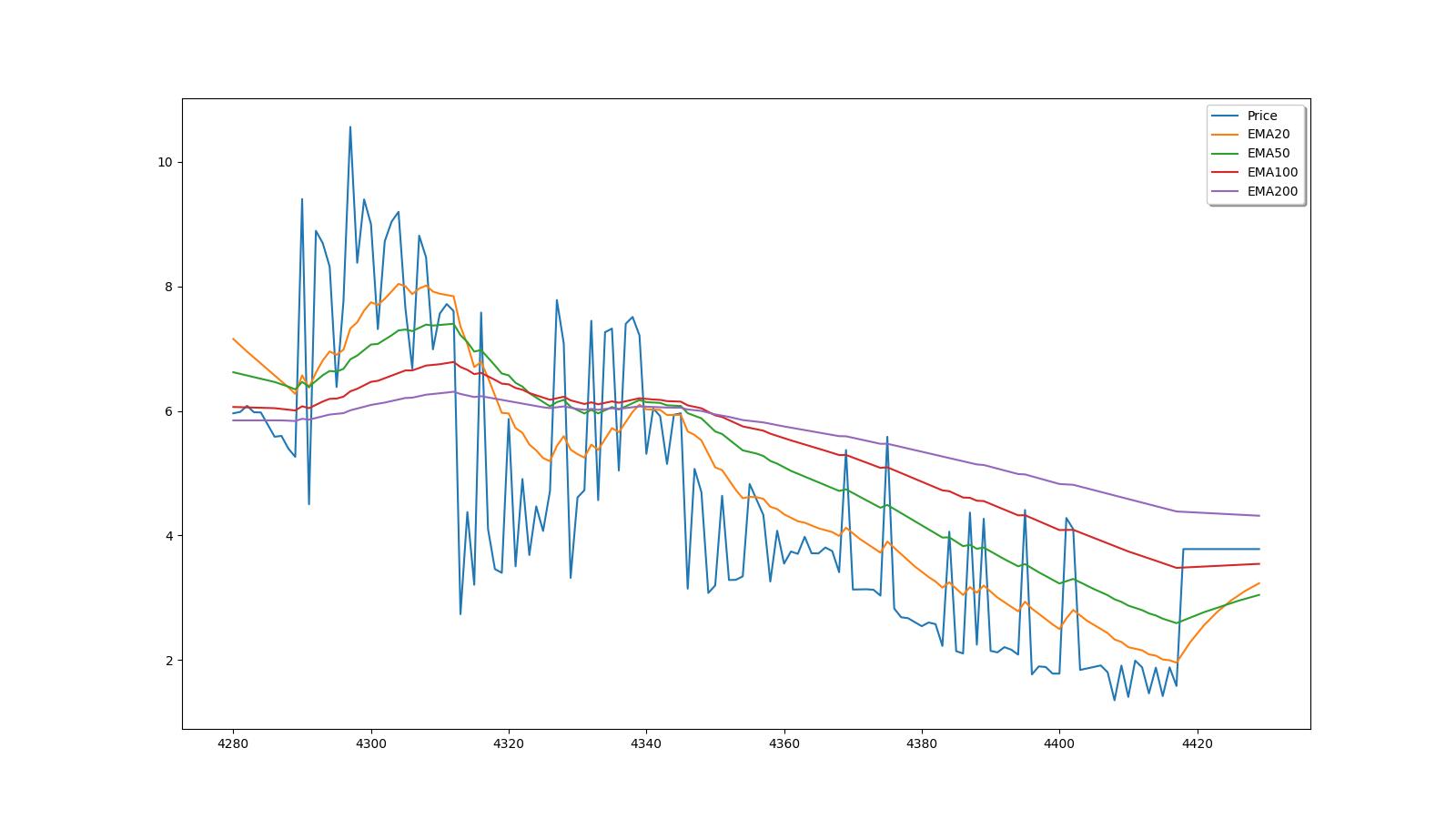 Unobtanium Exponential Moving Averages