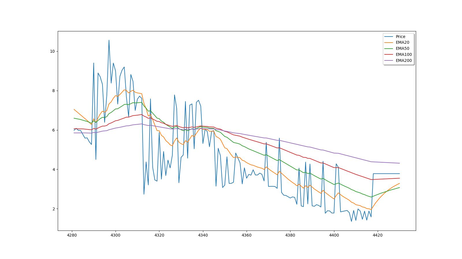アンオブテニアム Exponential Moving Averages