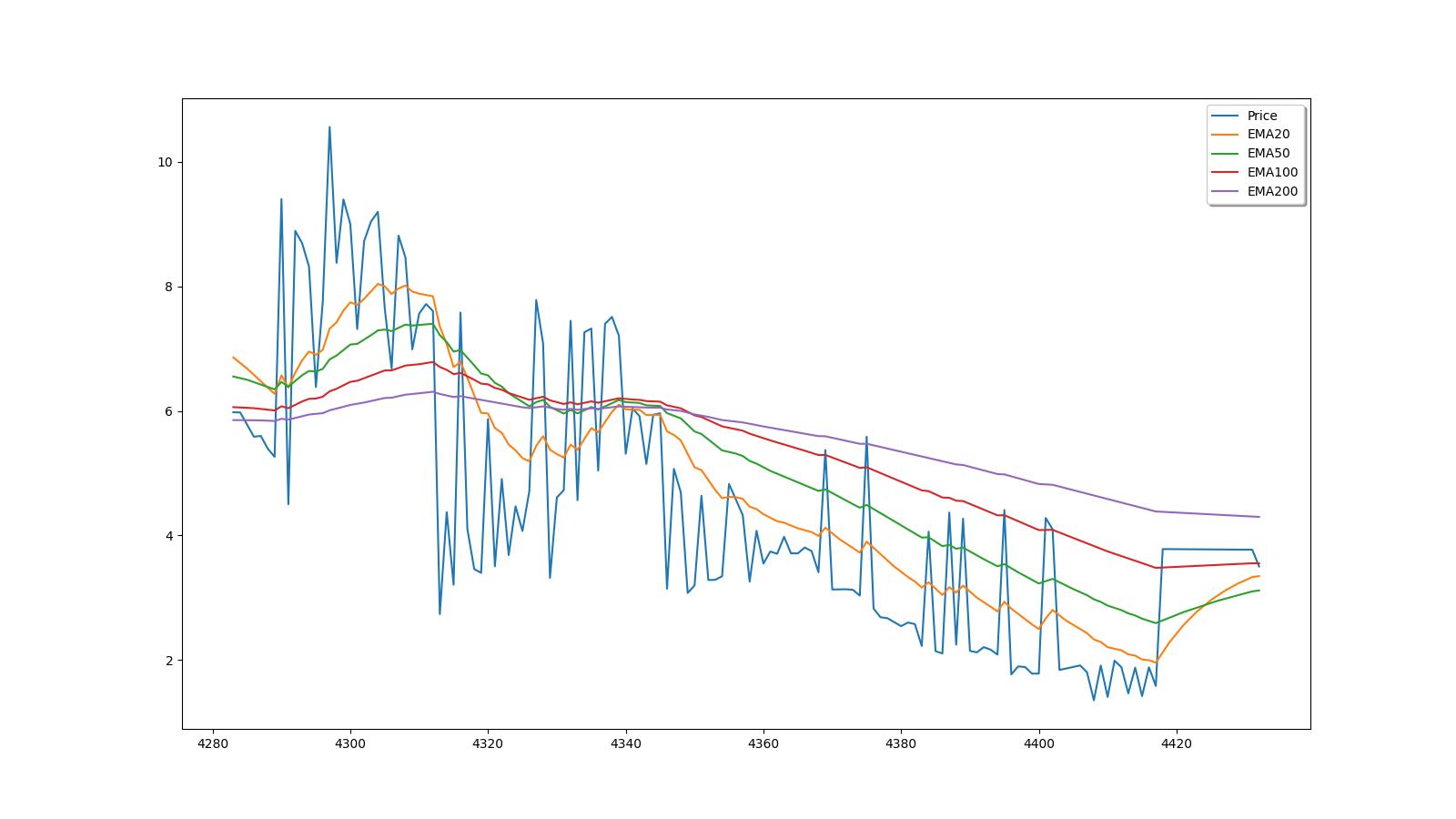 Unobtanium Exponential Moving Averages