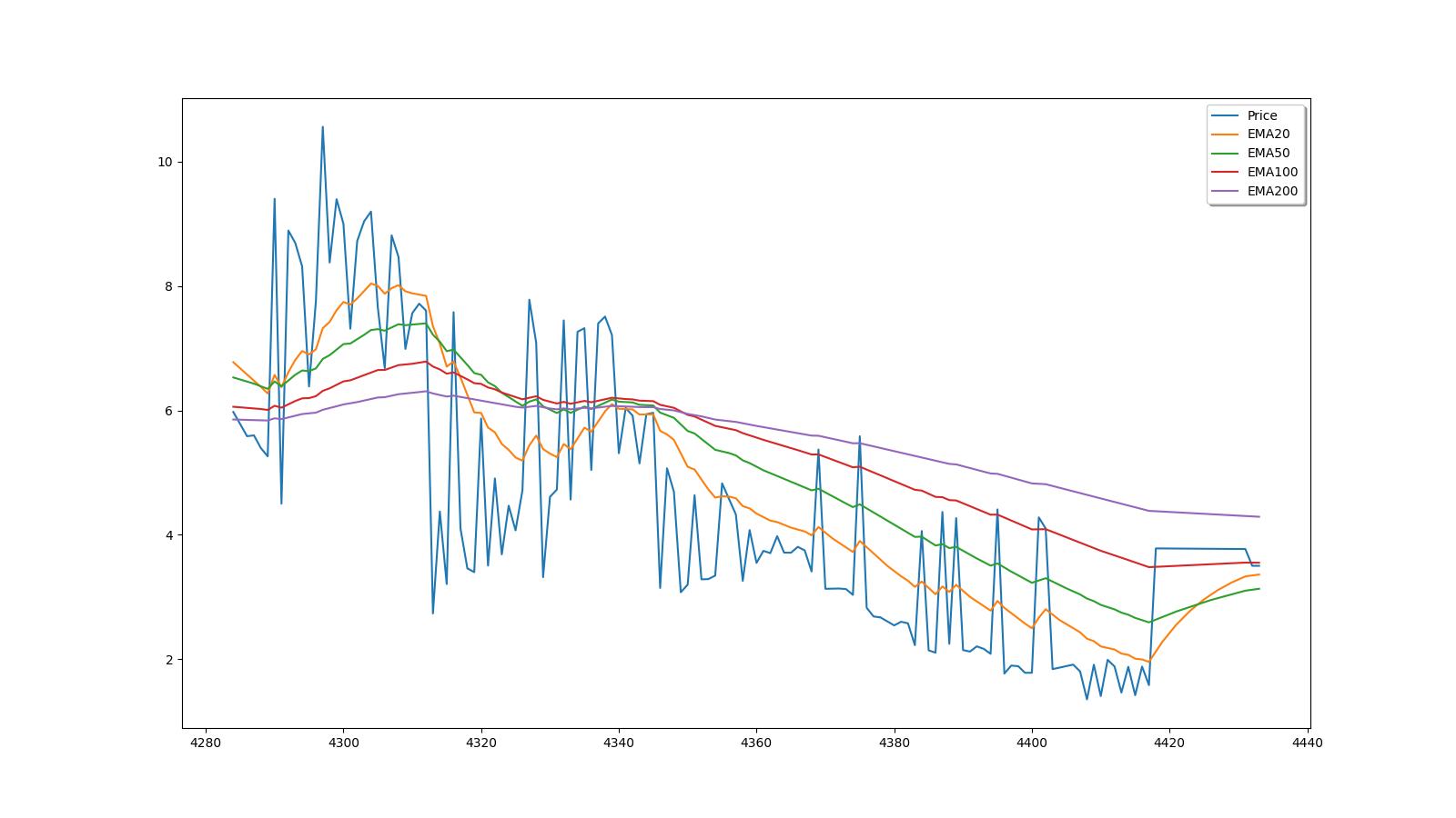 Unobtanium Exponential Moving Averages