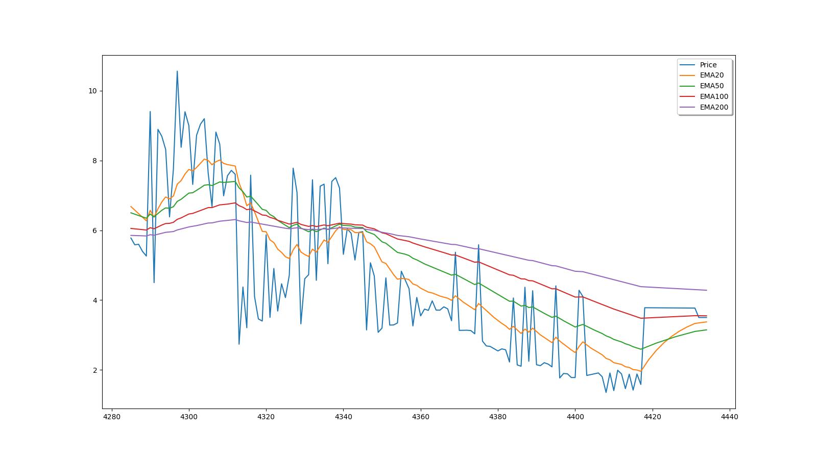 Unobtanium Exponential Moving Averages