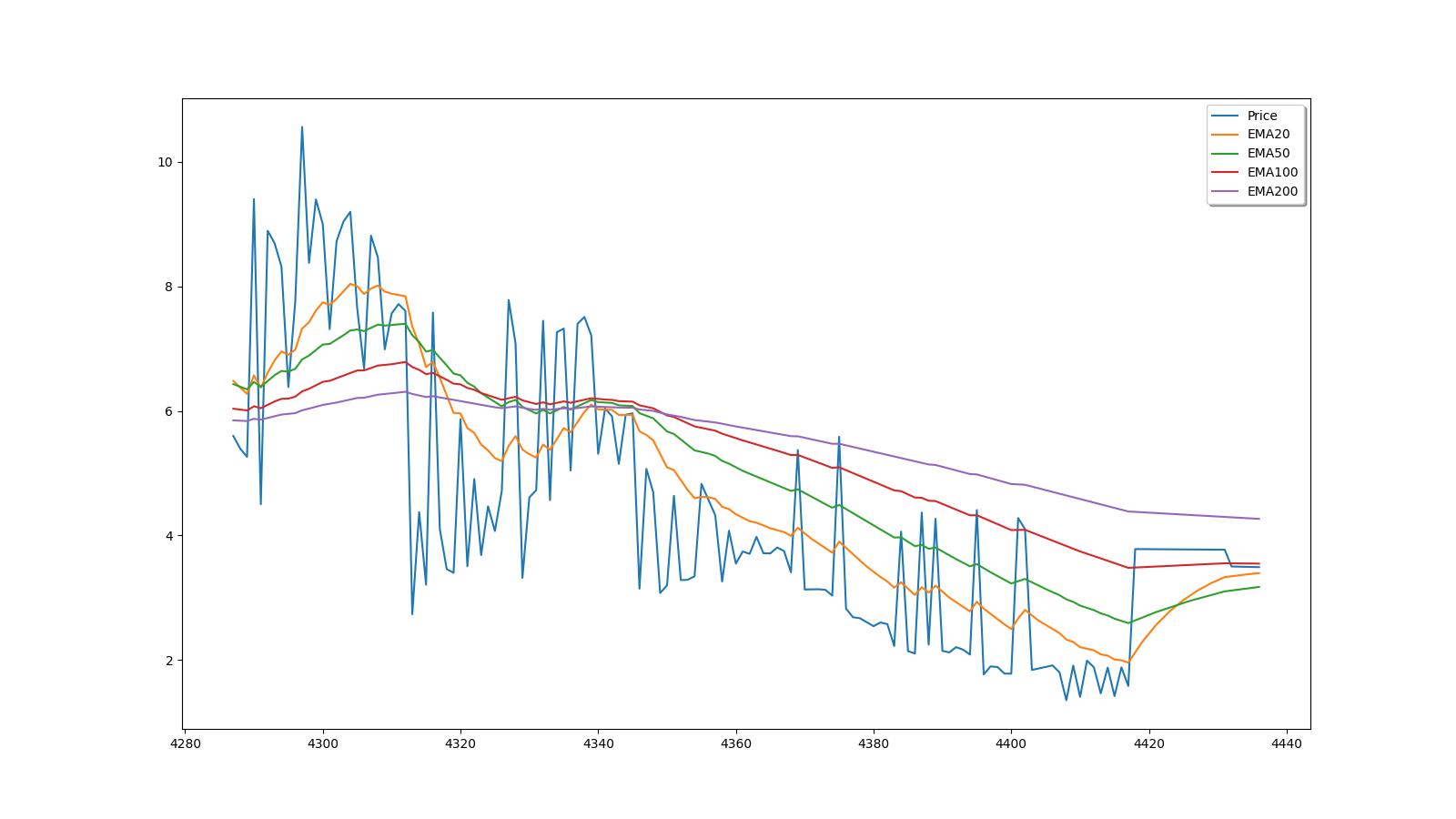 Unobtanium Exponential Moving Averages