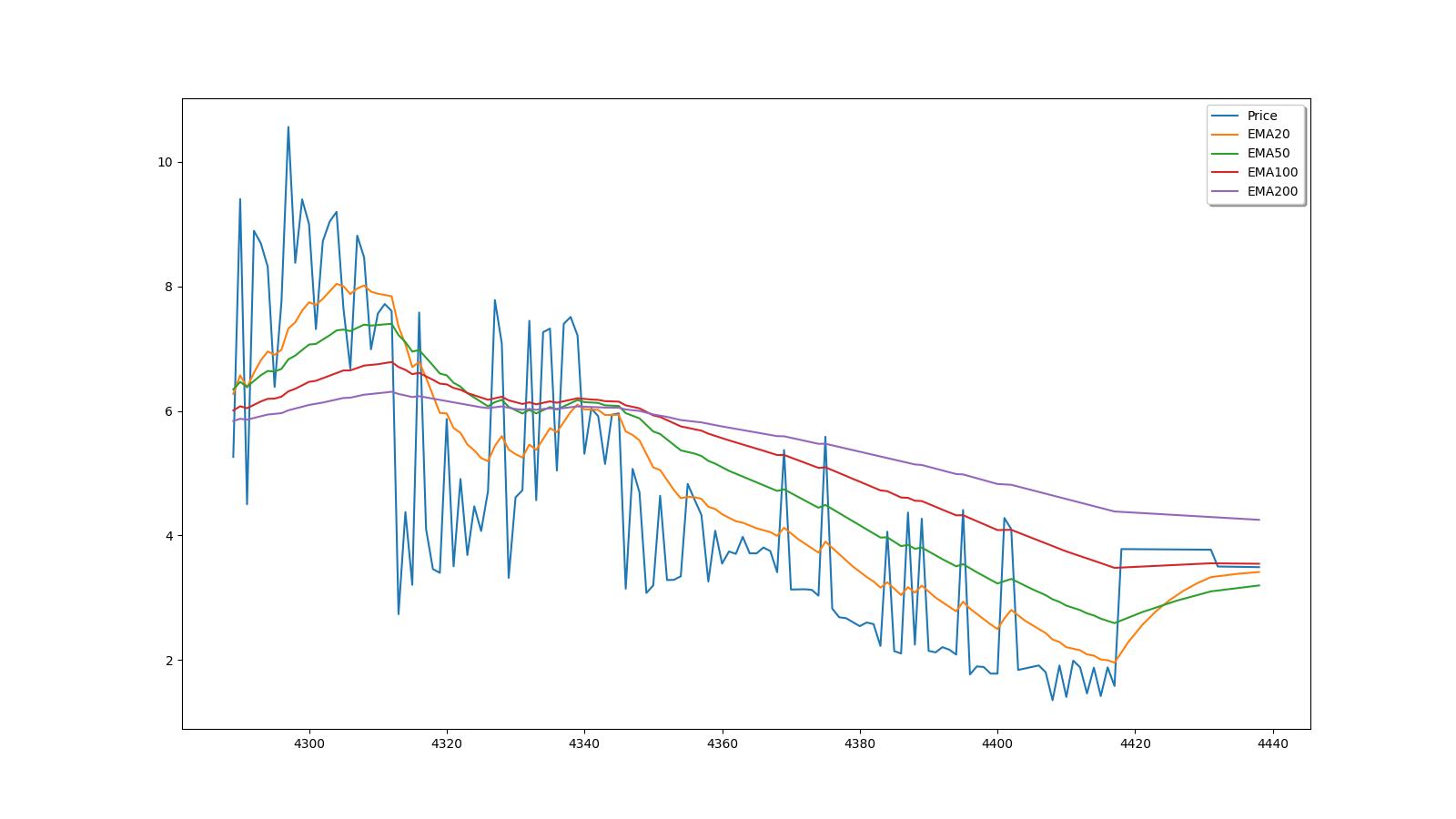 Unobtanium Exponential Moving Averages