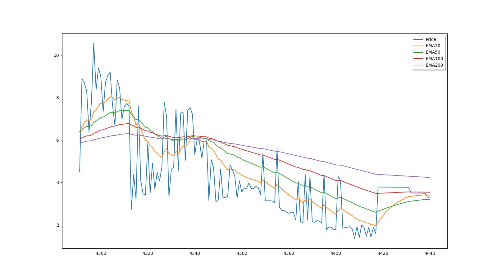 Unobtanium Exponential Moving Averages
