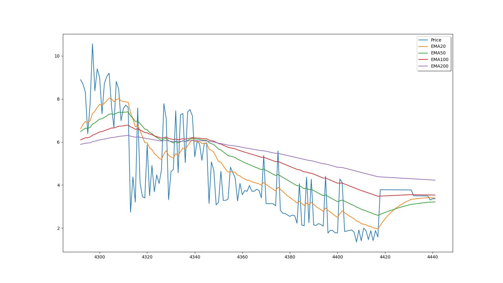 Unobtanium Exponential Moving Averages