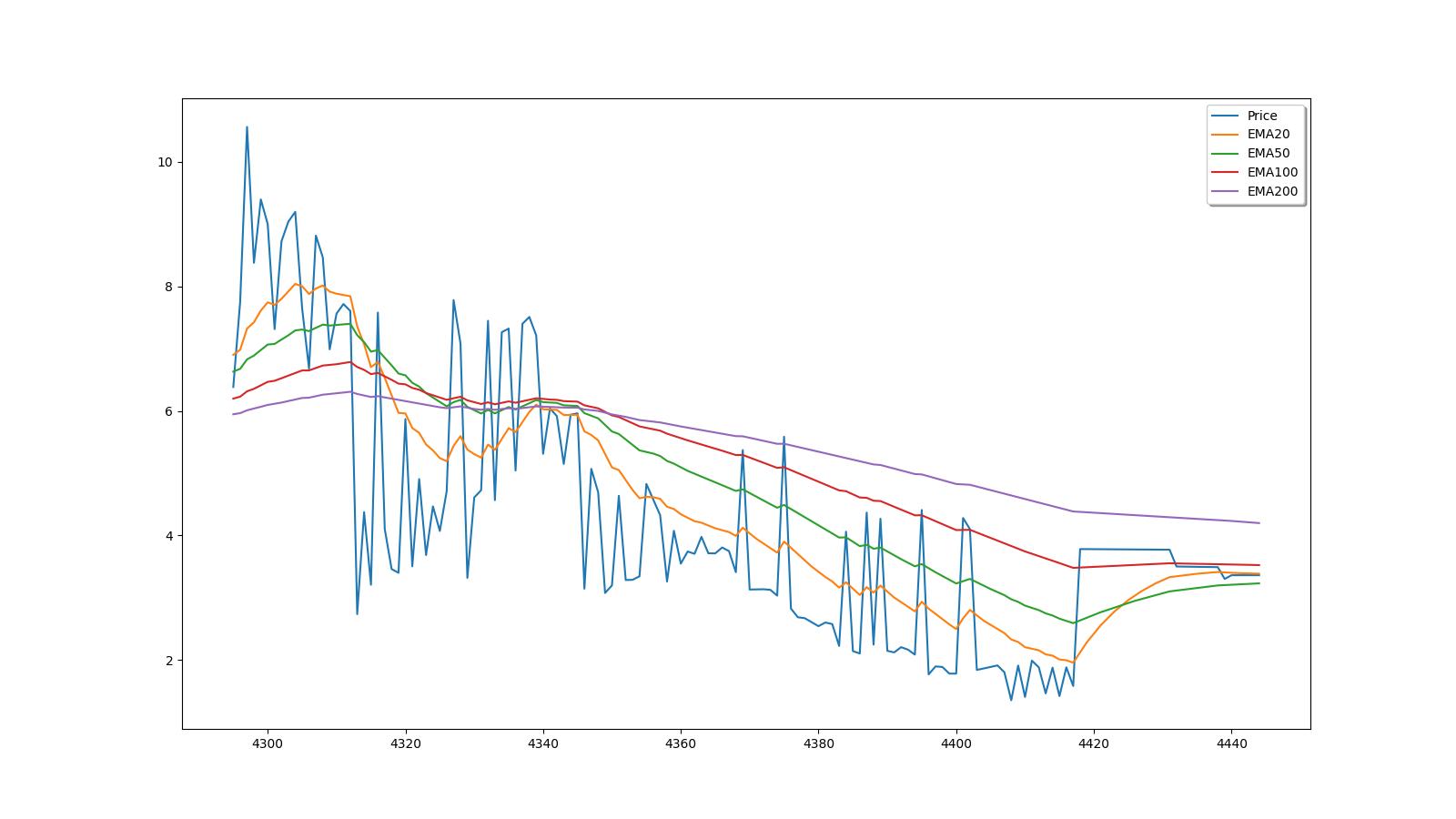 Unobtanium Exponential Moving Averages