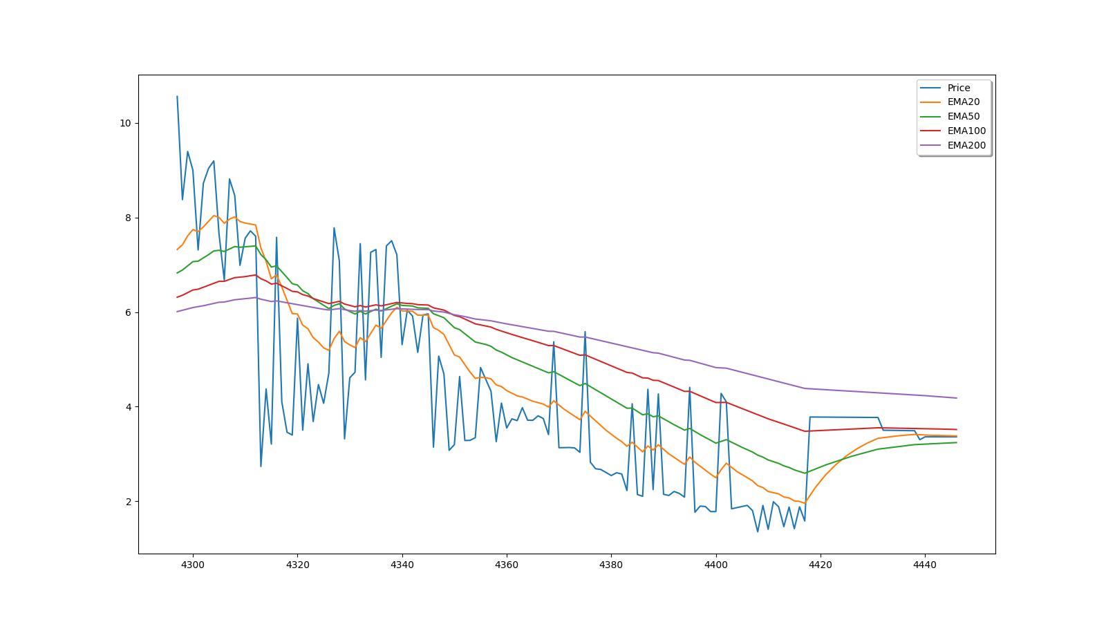 Unobtanium Exponential Moving Averages