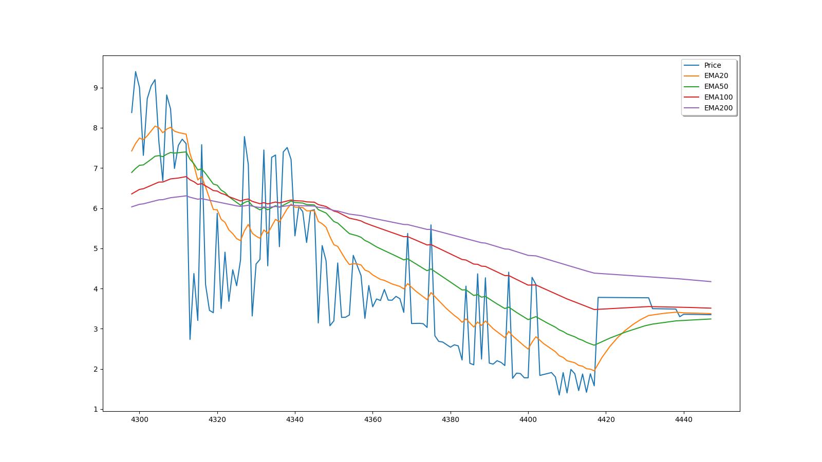 Unobtanium Exponential Moving Averages
