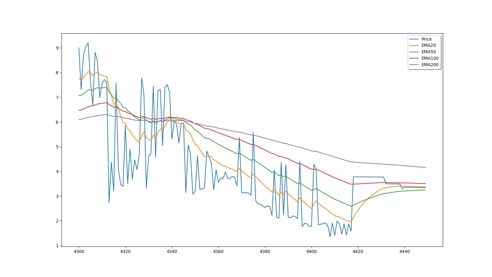 Unobtanium Exponential Moving Averages