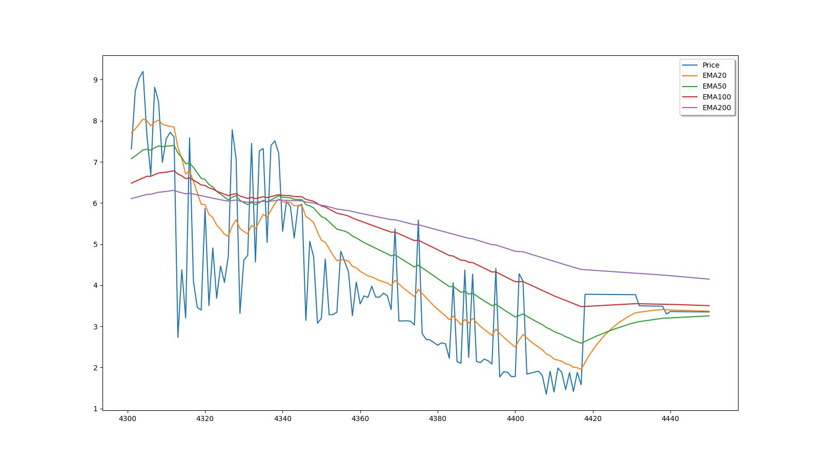 Unobtanium Exponential Moving Averages
