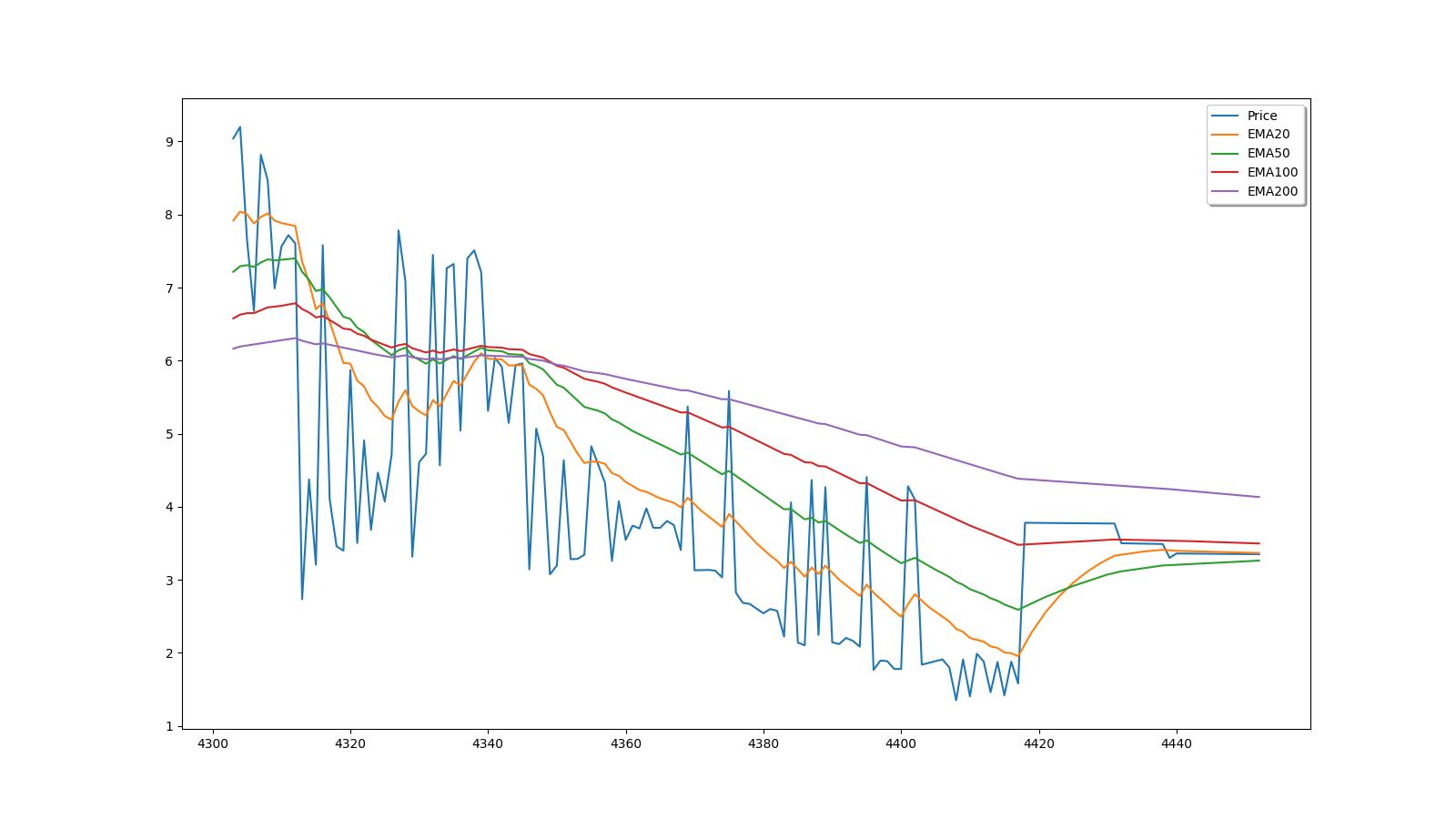 Unobtanium Exponential Moving Averages