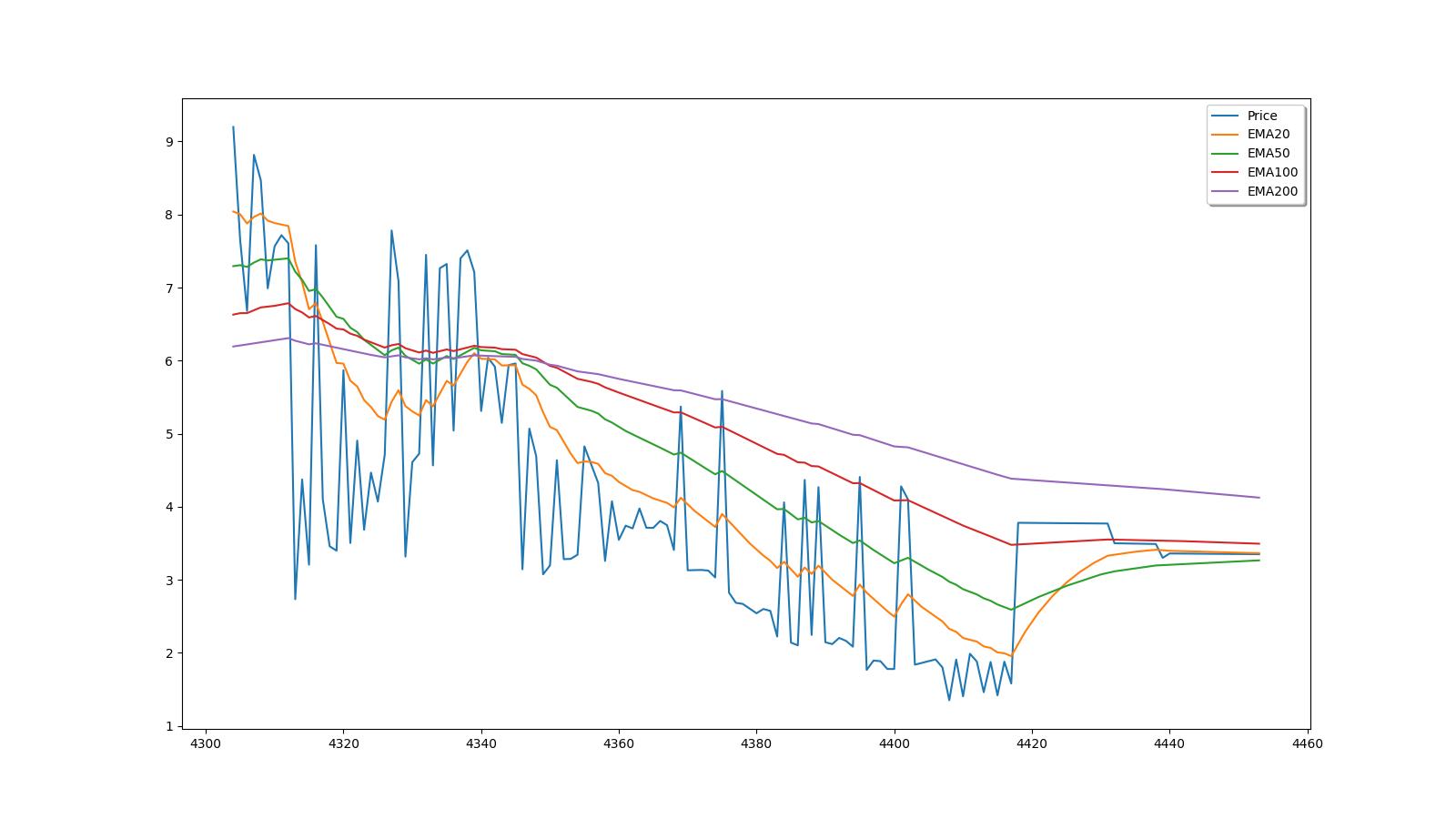 Unobtanium Exponential Moving Averages