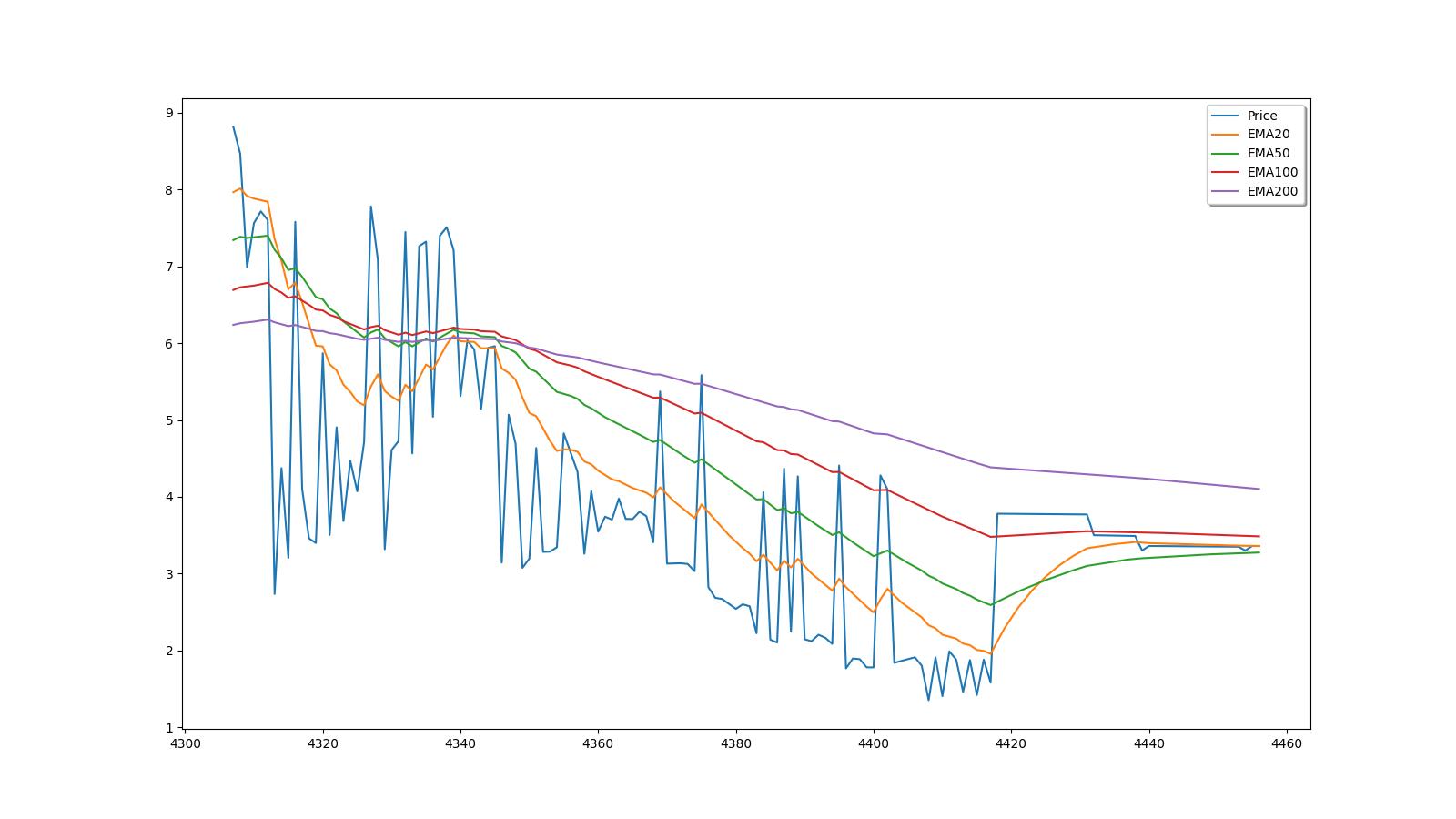Unobtanium Exponential Moving Averages
