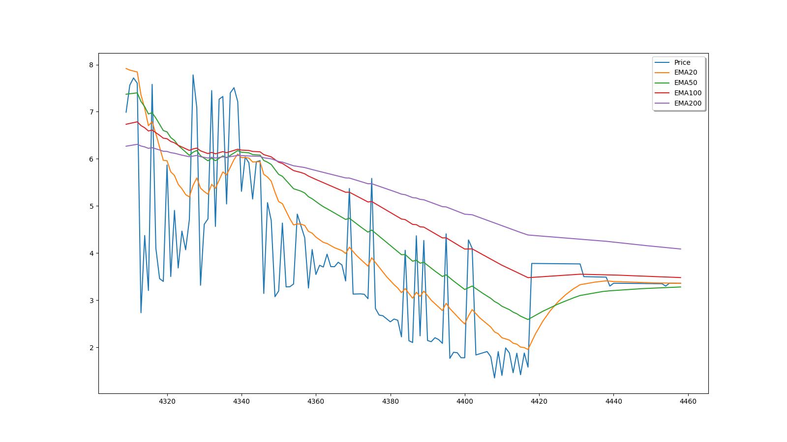 Unobtanium Exponential Moving Averages