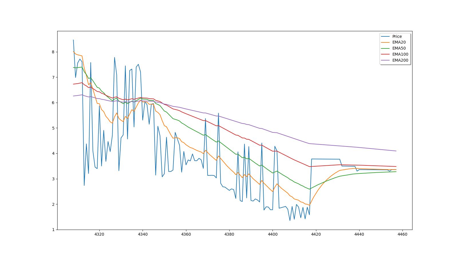 Unobtanium Exponential Moving Averages