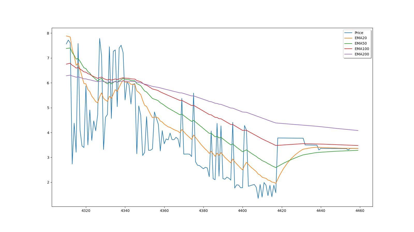 Unobtanium Exponential Moving Averages