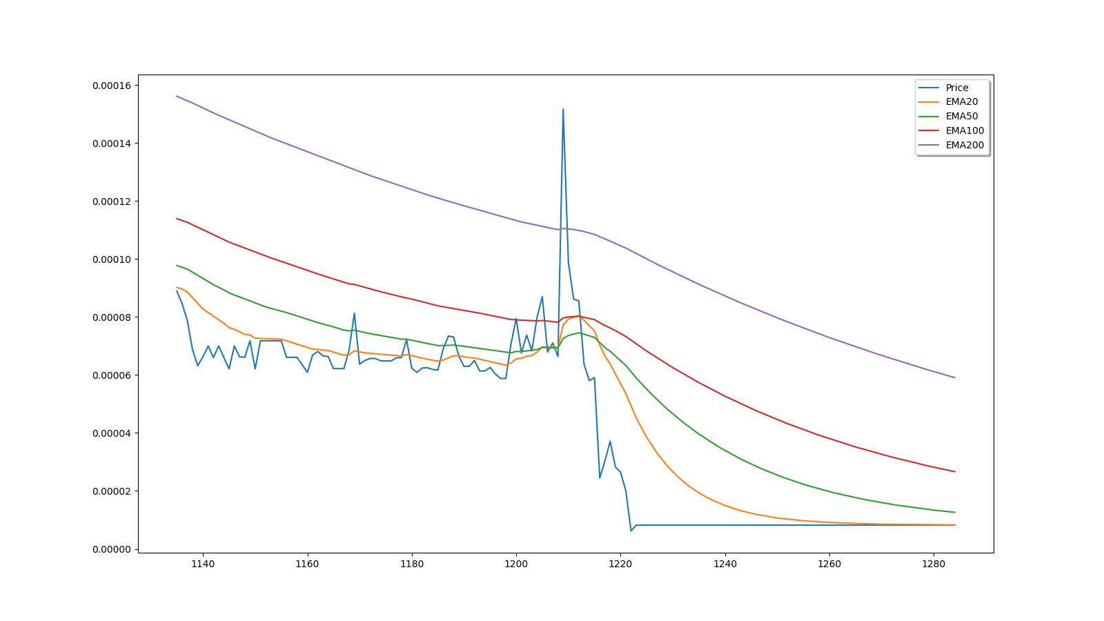 UNQ Exponential Moving Averages