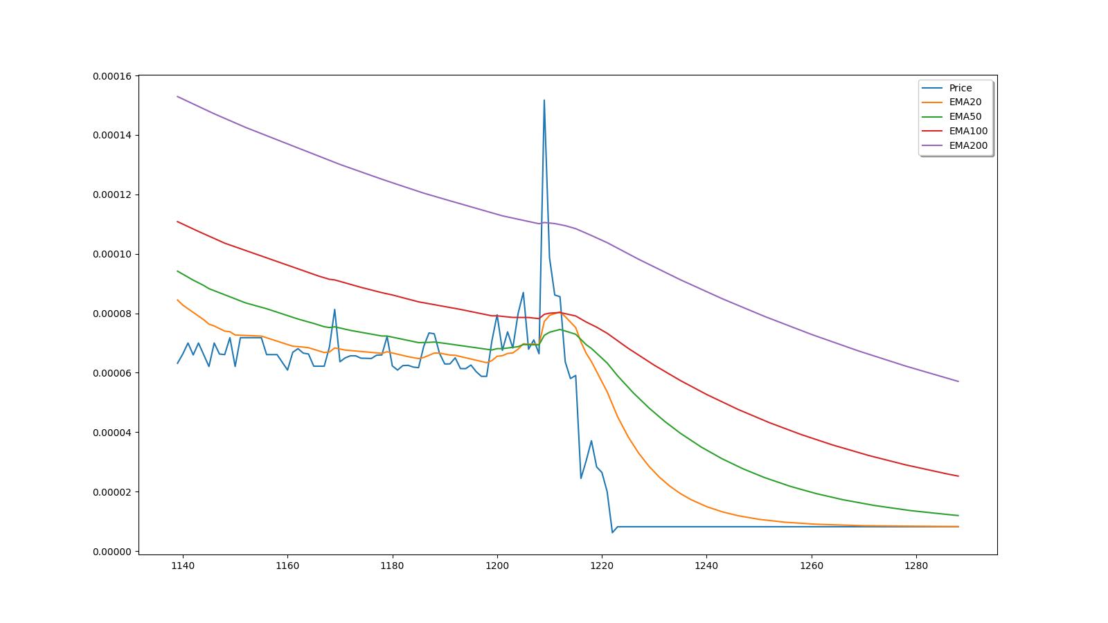 UNQ Exponential Moving Averages