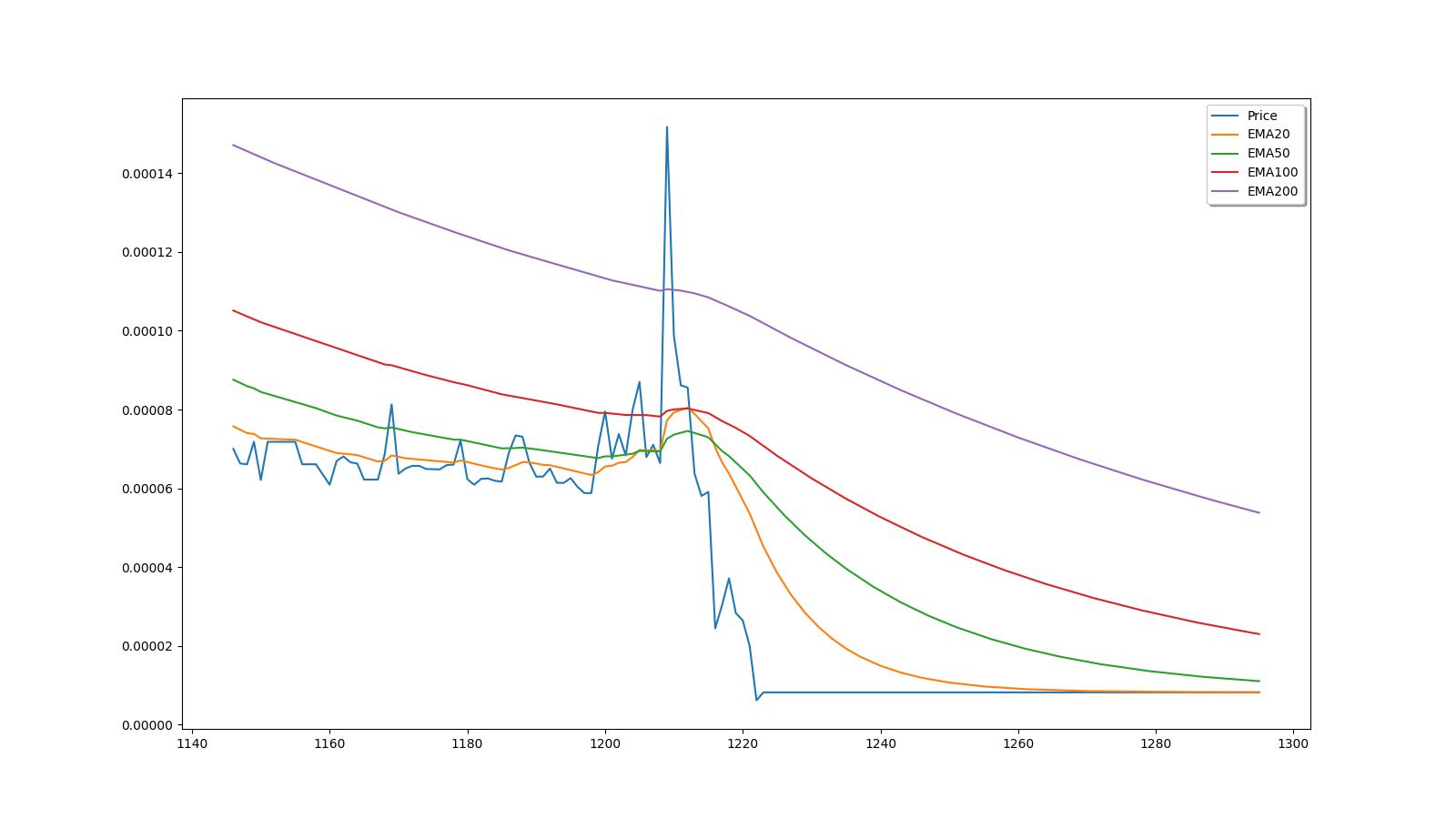UNQ Exponential Moving Averages