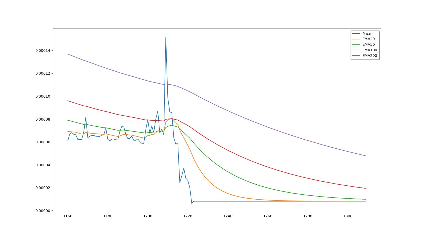UNQ Exponential Moving Averages