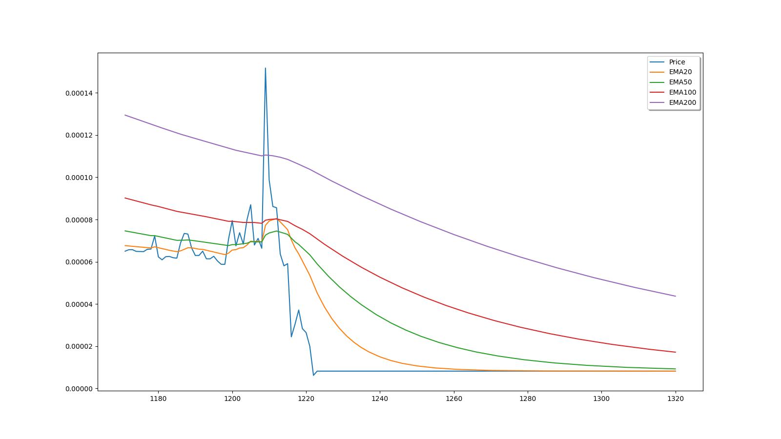 UNQ Exponential Moving Averages