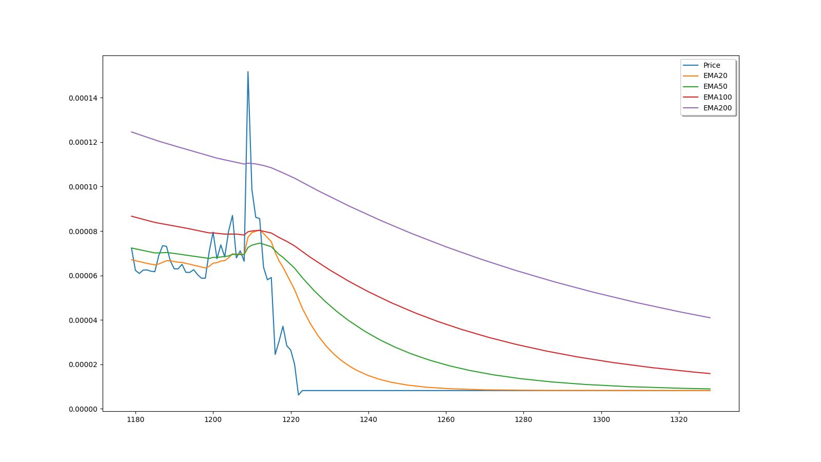 UNQ Exponential Moving Averages
