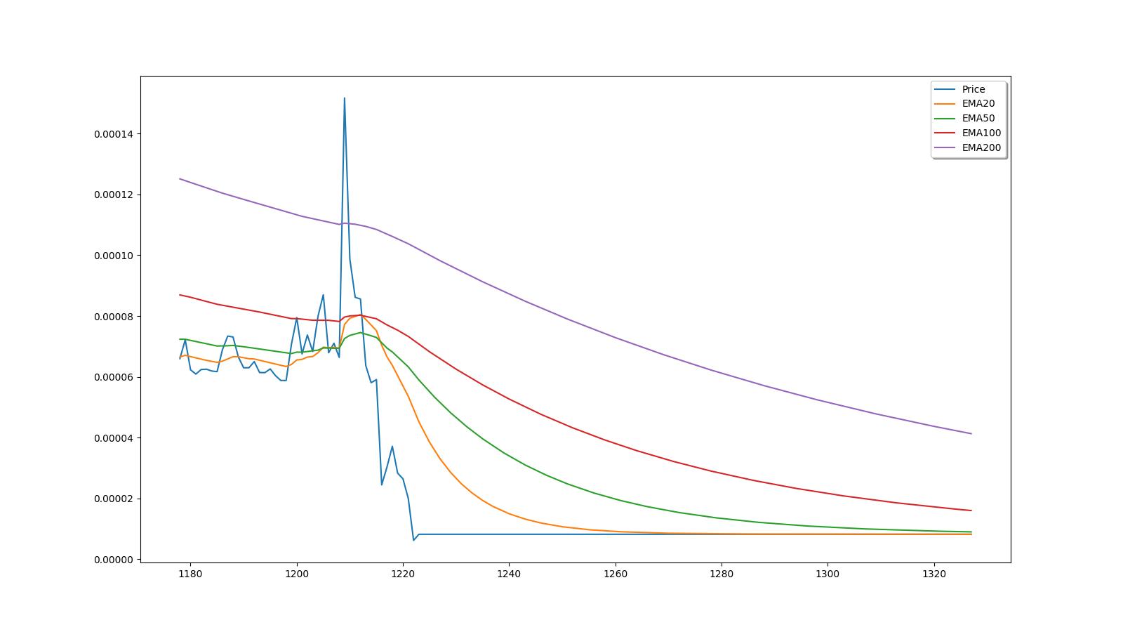 UNQ Exponential Moving Averages