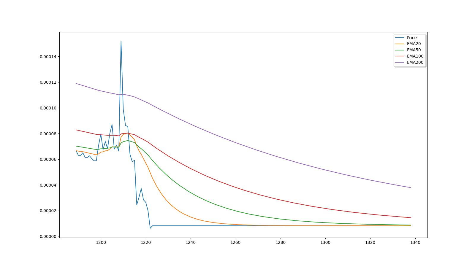 UNQ Exponential Moving Averages