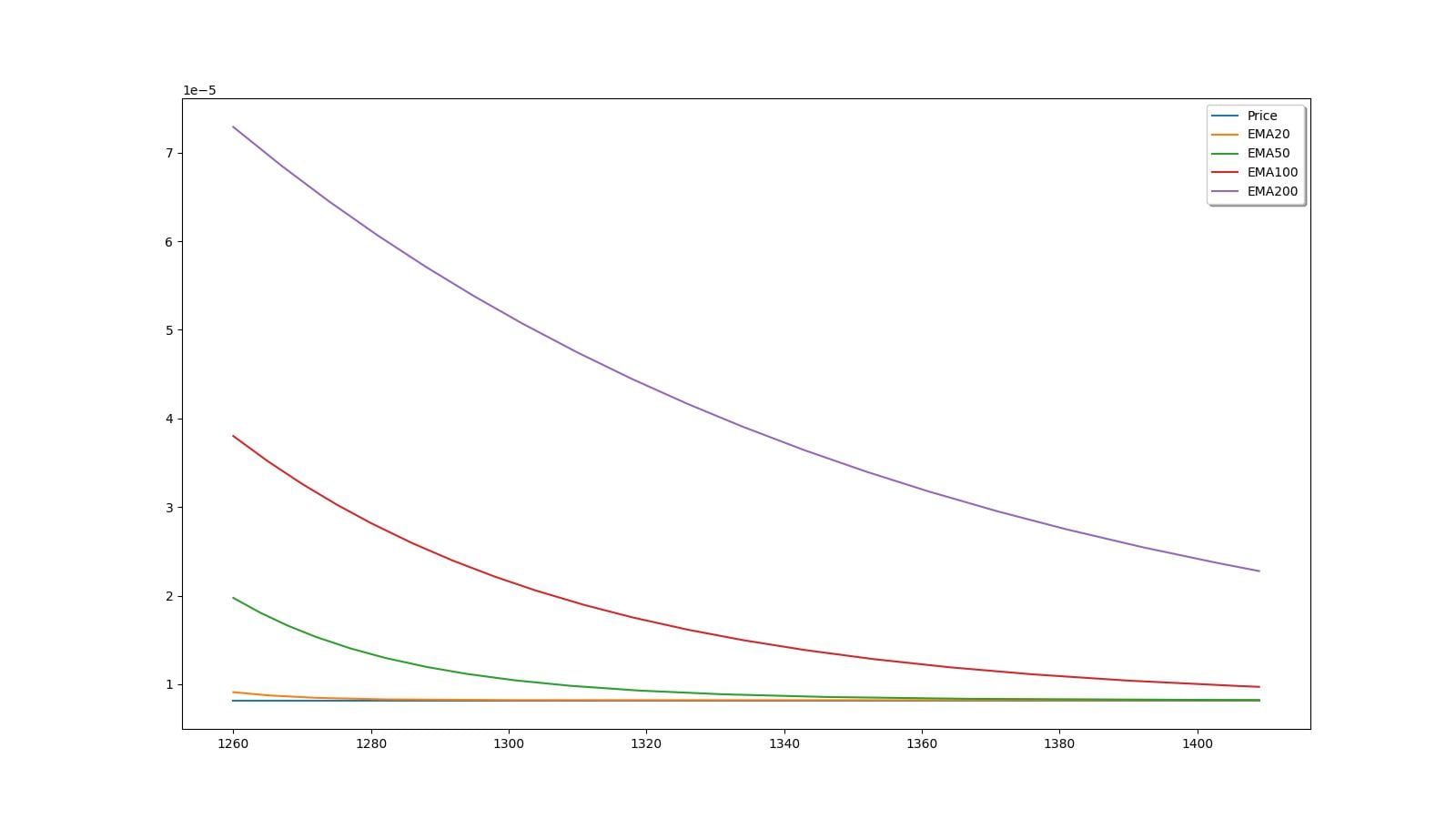 UNQ Exponential Moving Averages