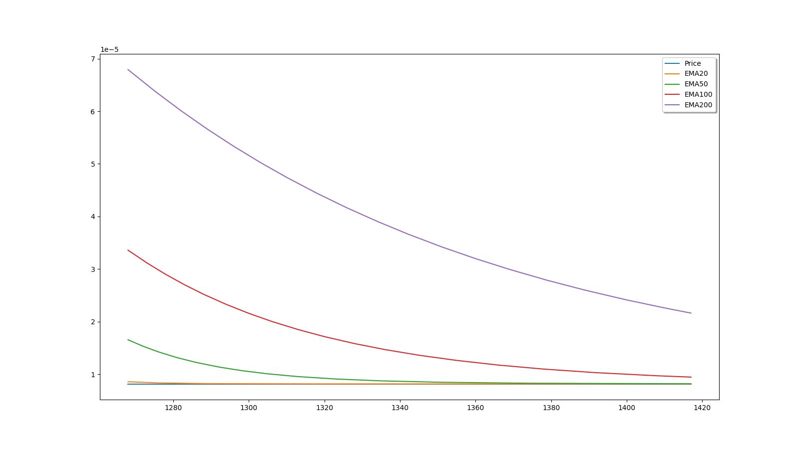 UNQ Exponential Moving Averages