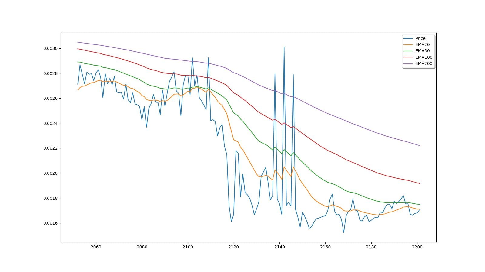 Unrealcoin Exponential Moving Averages