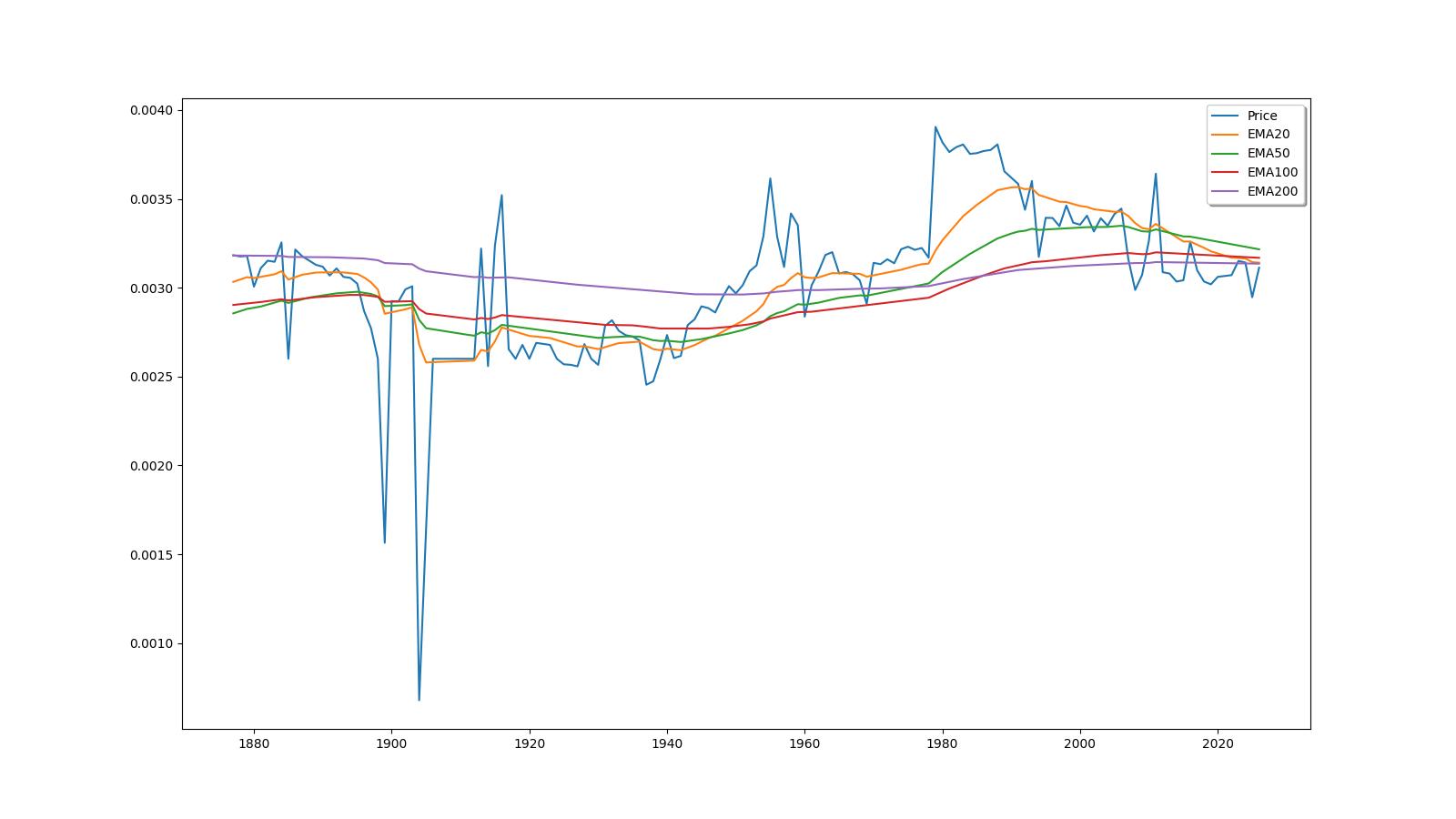 Unrealcoin Exponential Moving Averages