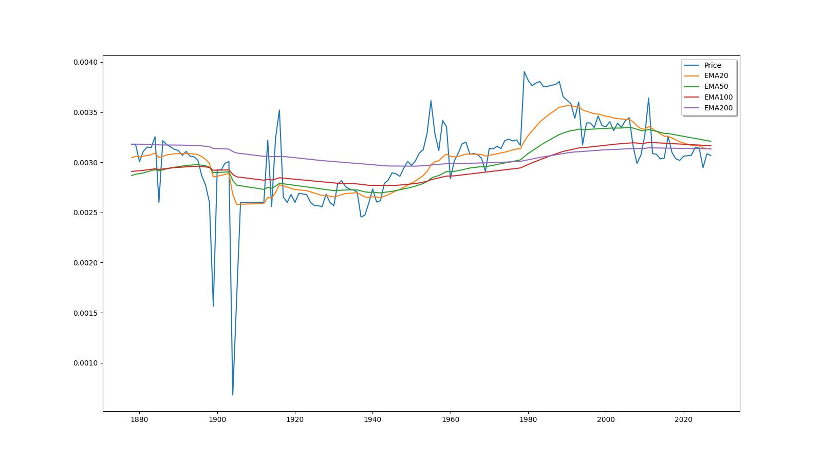 Unrealcoin Exponential Moving Averages