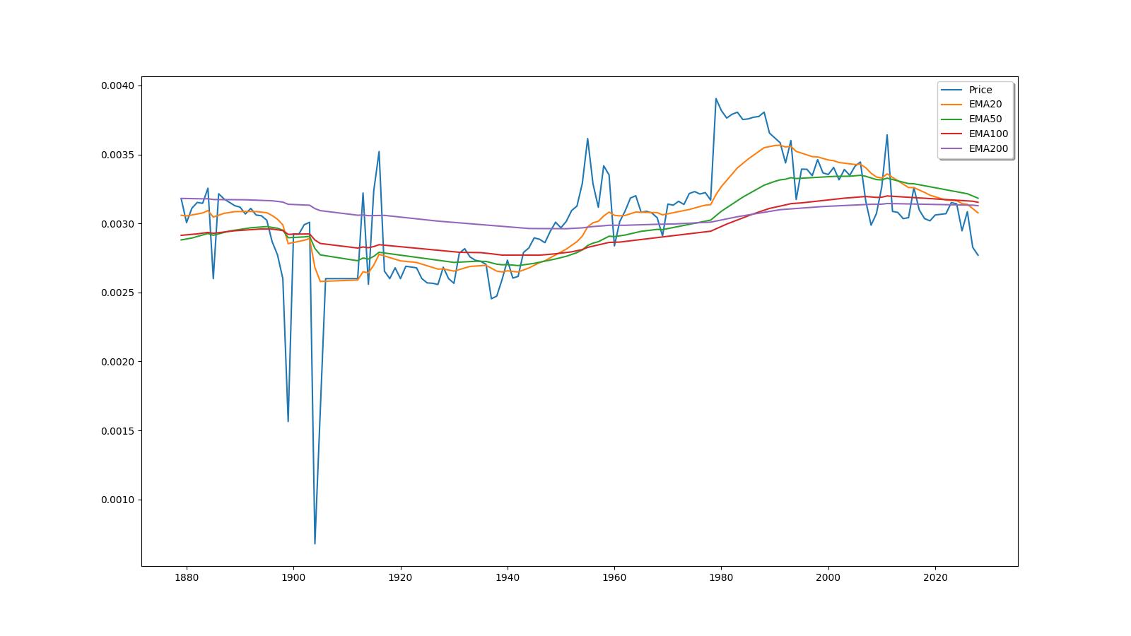 Unrealcoin Exponential Moving Averages