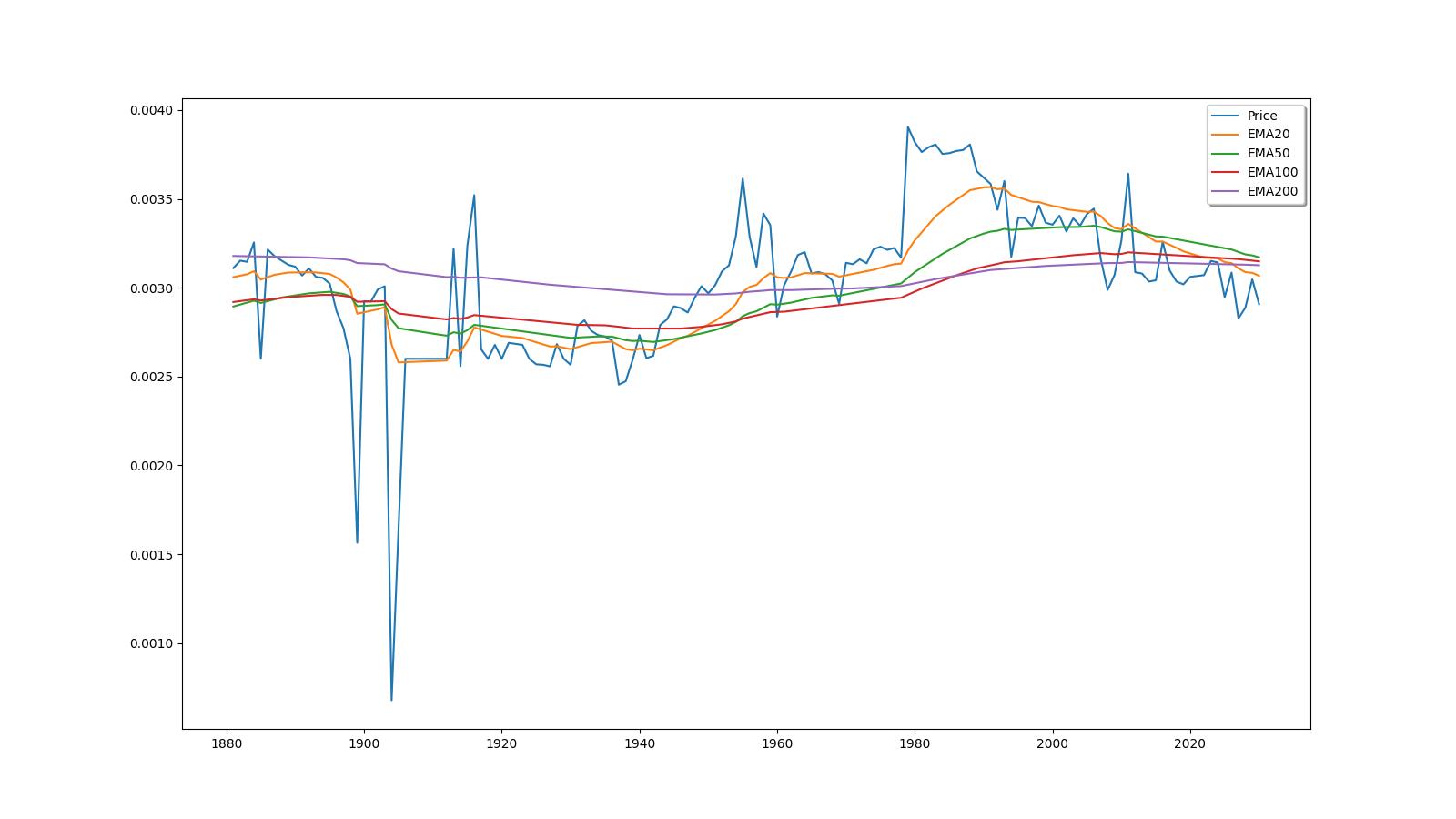Unrealcoin Exponential Moving Averages