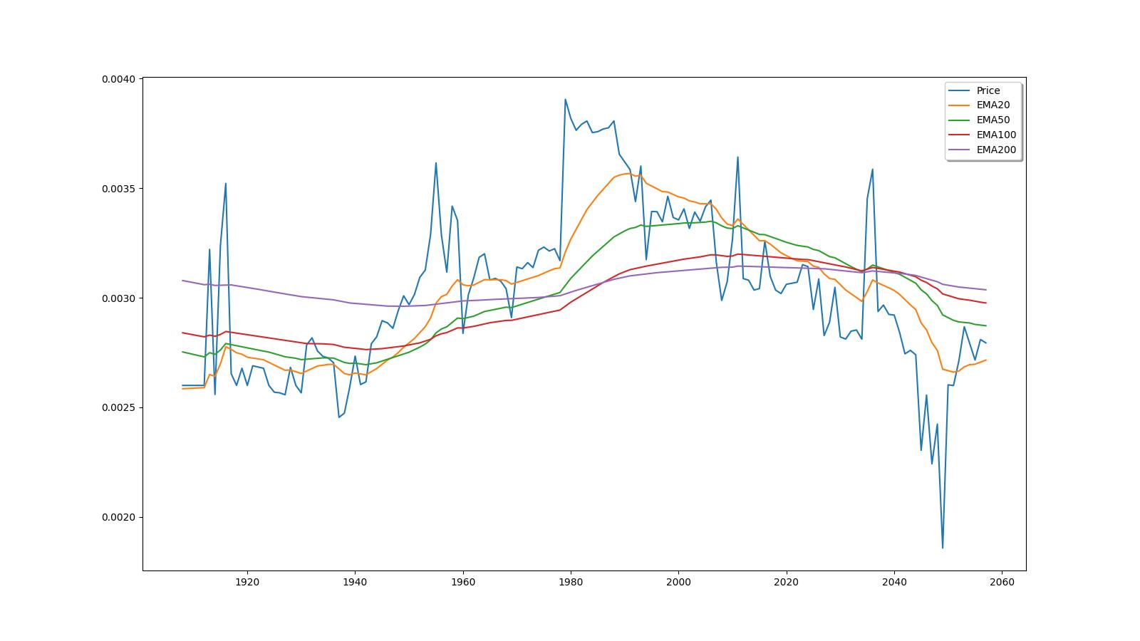 Unrealcoin Exponential Moving Averages