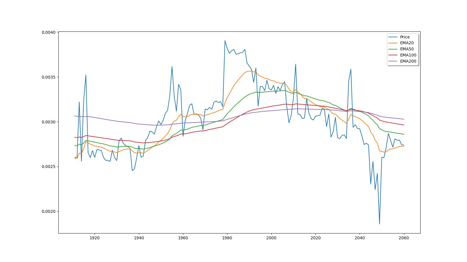 Unrealcoin Exponential Moving Averages