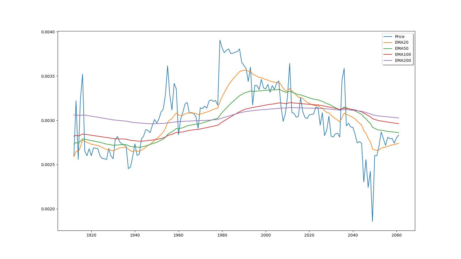 Unrealcoin Exponential Moving Averages