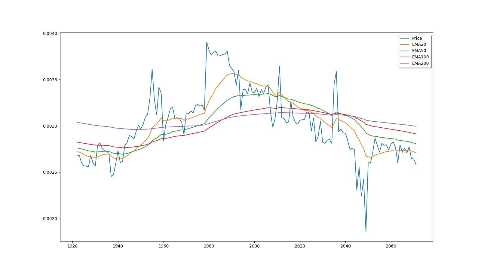 Unrealcoin Exponential Moving Averages