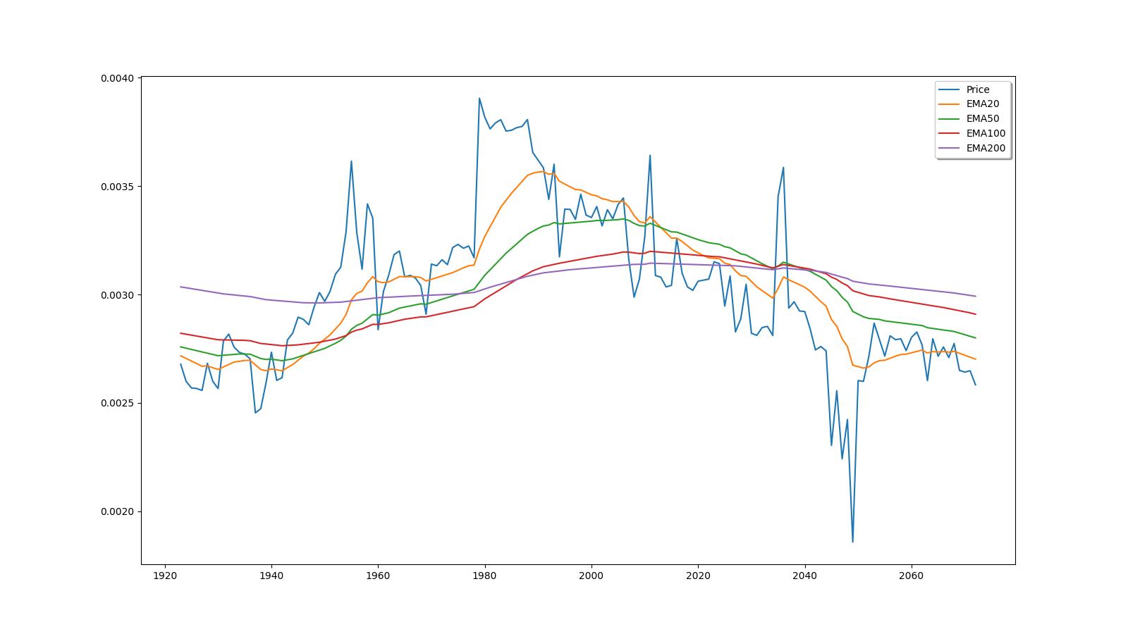 Unrealcoin Exponential Moving Averages