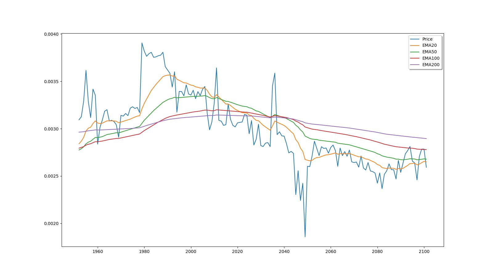 Unrealcoin Exponential Moving Averages